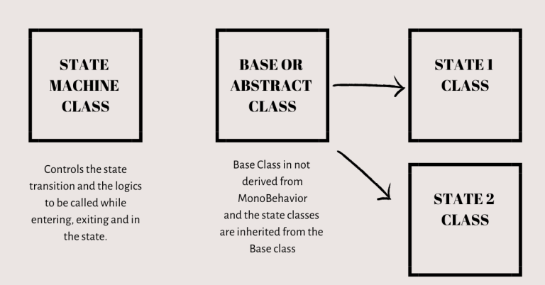 Unity States: Finite State Machine Tutorial - VionixStudio